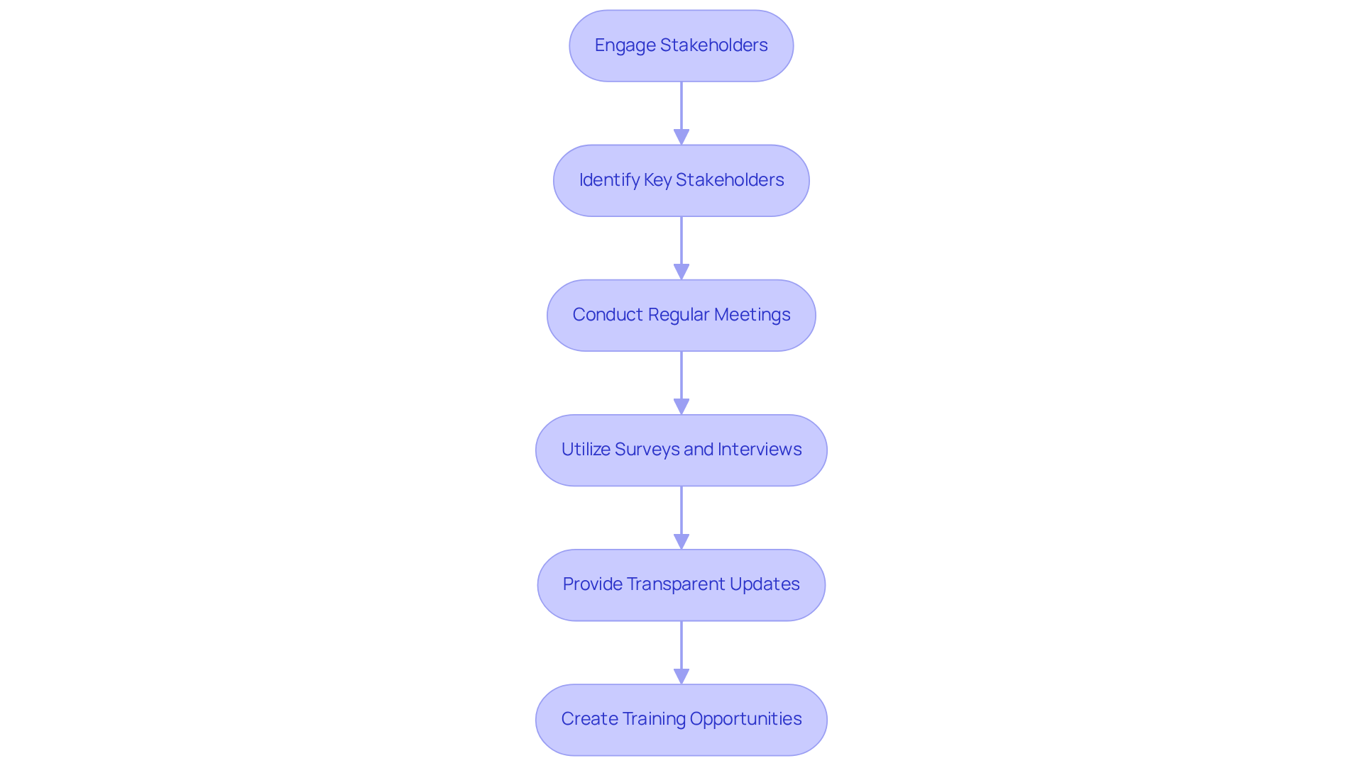Each box represents a step in the process of engaging stakeholders. Follow the arrows to see how each practice builds on the previous one, leading to successful implementation. Each box represents a step in the process of engaging stakeholders. Follow the arrows to see how each practice builds on the previous one, leading to successful implementation.