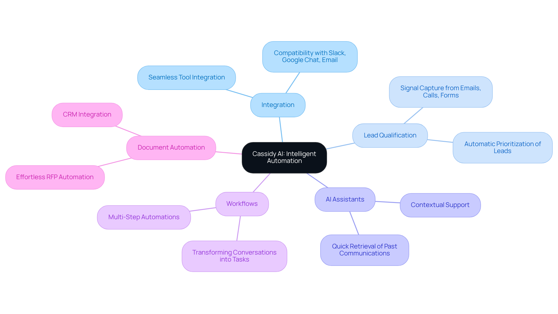 Start at the center with Cassidy AI, then explore each branch to see how it integrates with tools and enhances business processes. Each color represents a different feature area, making it easy to identify how they contribute to overall efficiency.