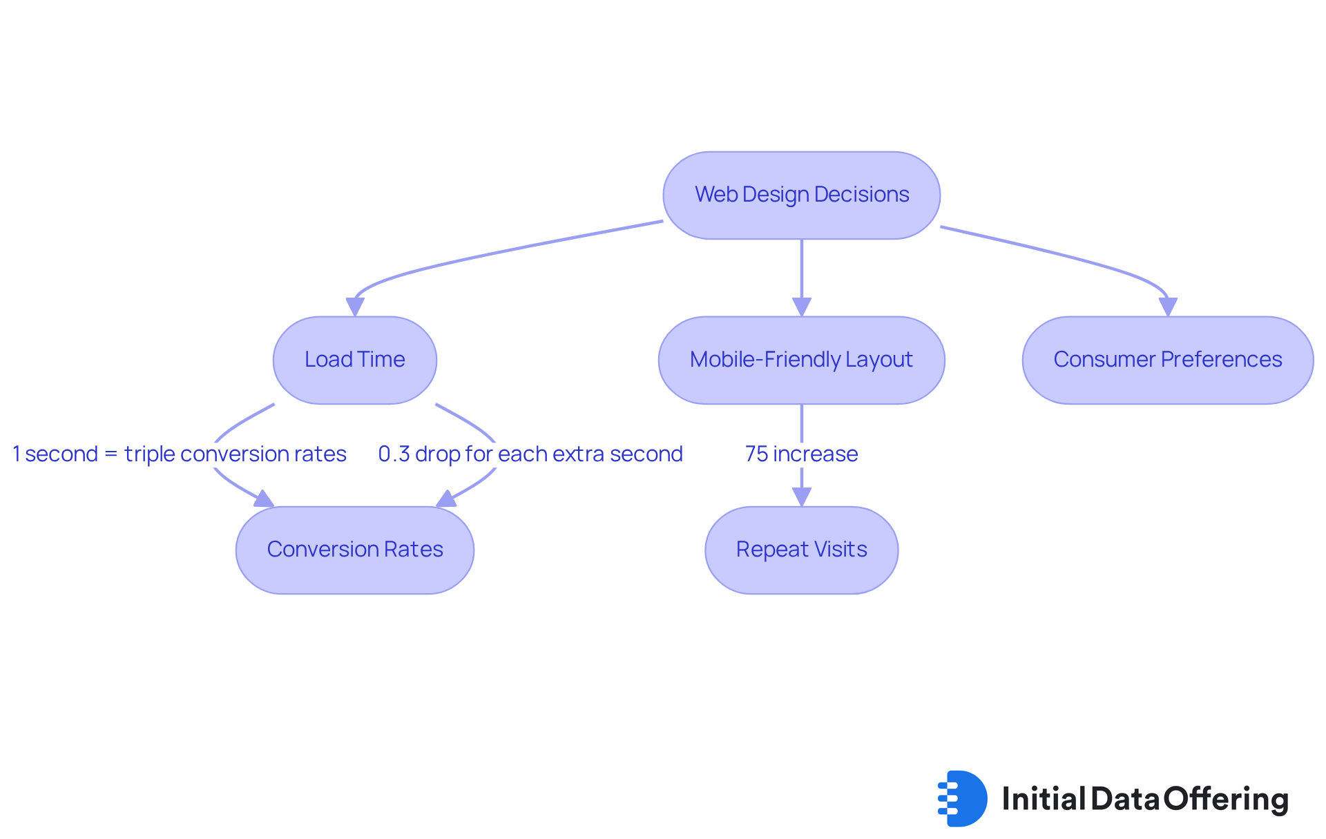 This flowchart outlines how different web design choices affect user engagement. Follow the arrows to see how improving load time or making your site mobile-friendly can lead to higher conversion rates and more repeat visits.