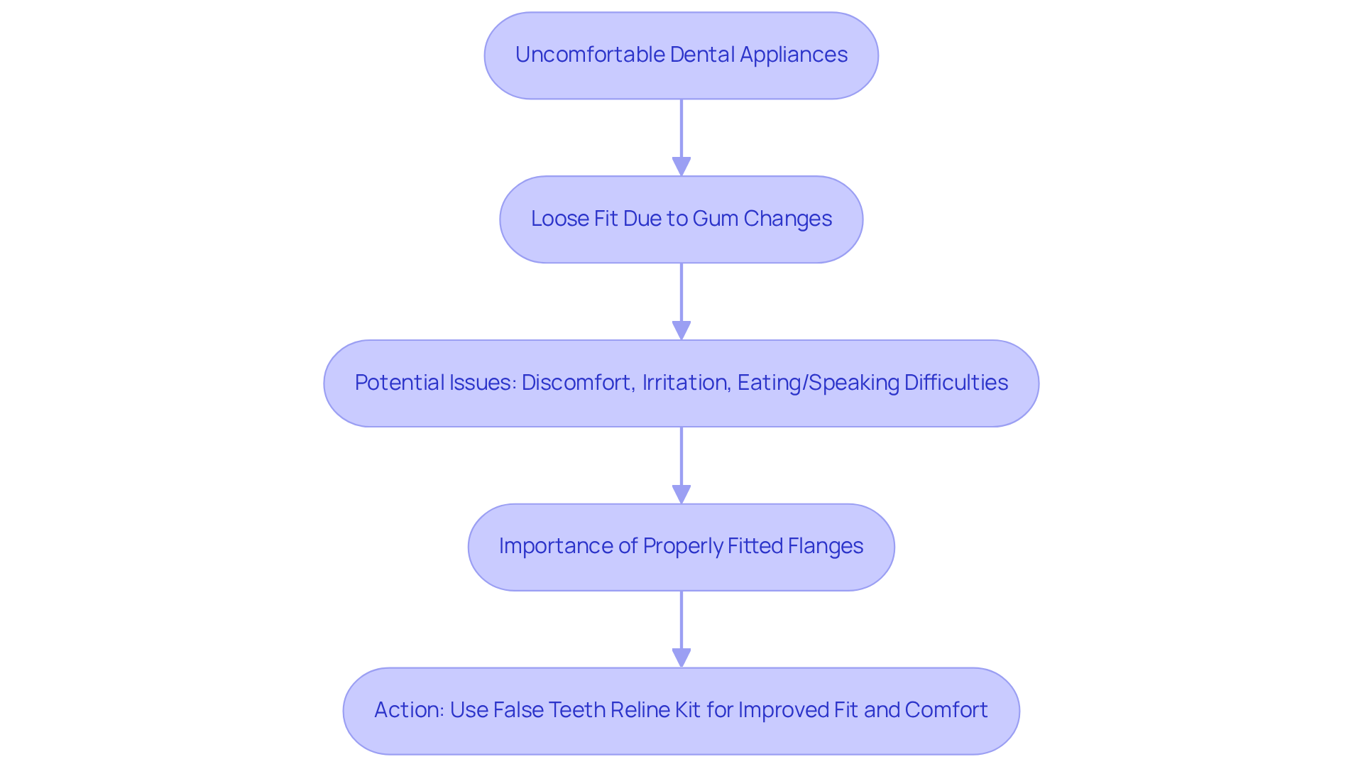 This flowchart guides you through the journey of improving your denture fit. Start with discomfort, follow the steps to understand the issues, and see how relining can enhance your comfort and quality of life. This flowchart guides you through the journey of improving your denture fit. Start with discomfort, follow the steps to understand the issues, and see how relining can enhance your comfort and quality of life.
