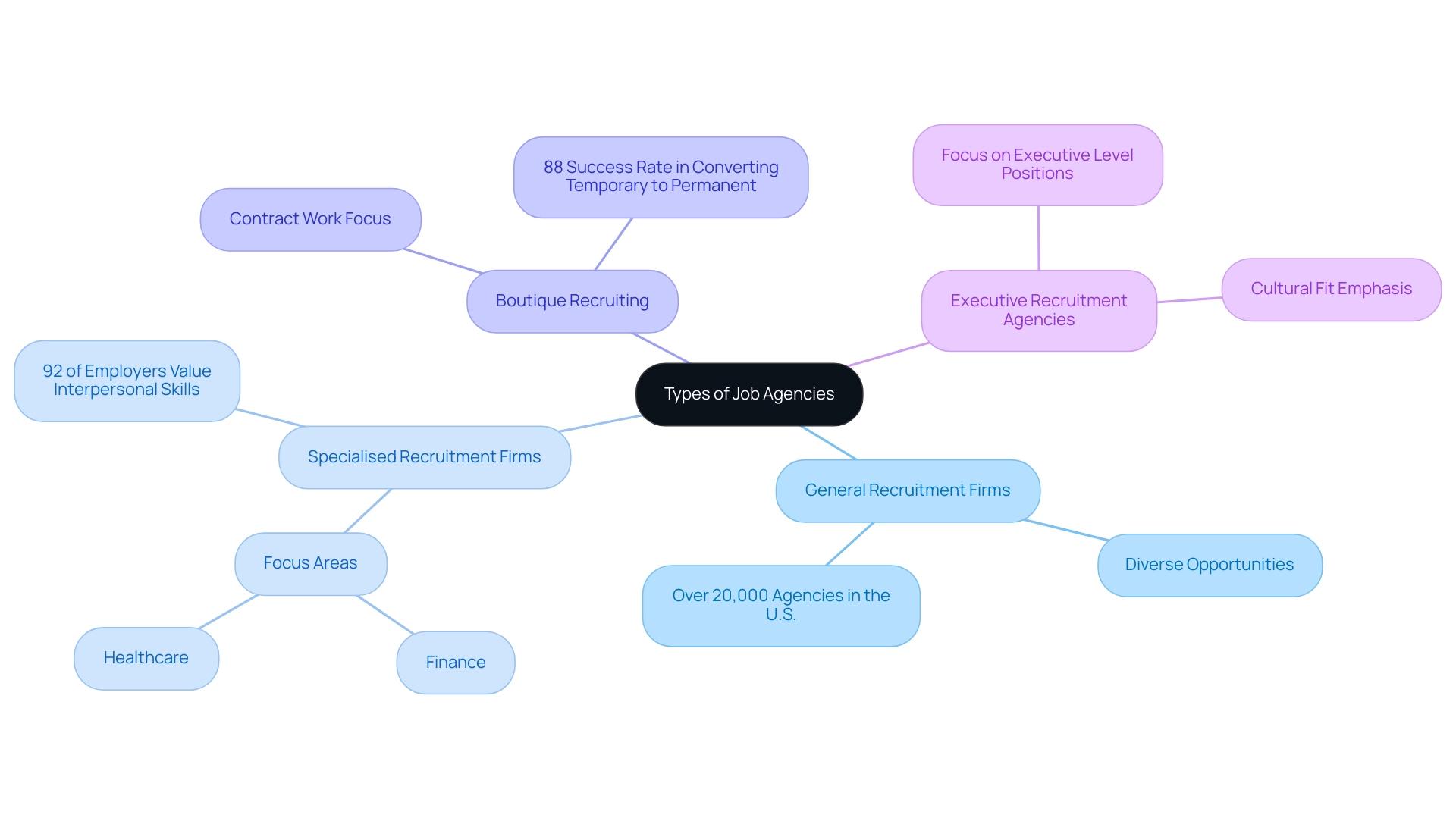 Each branch represents a type of job agency, with sub-branches detailing characteristics and statistics relevant to each type.