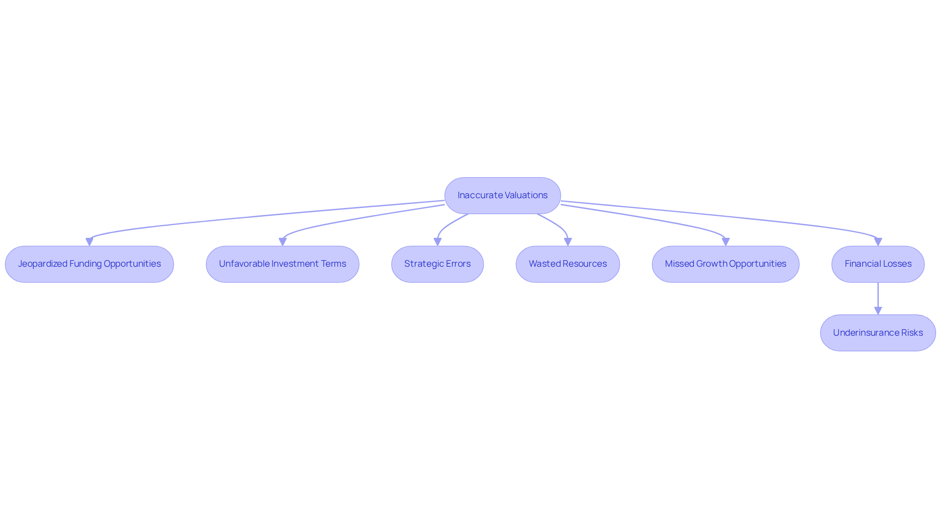 This flowchart shows how inaccurate valuations can lead to various negative outcomes. Start with the main issue at the top, and follow the arrows to see how each consequence connects to the next, illustrating the potential risks involved. This flowchart shows how inaccurate valuations can lead to various negative outcomes. Start with the main issue at the top, and follow the arrows to see how each consequence connects to the next, illustrating the potential risks involved.