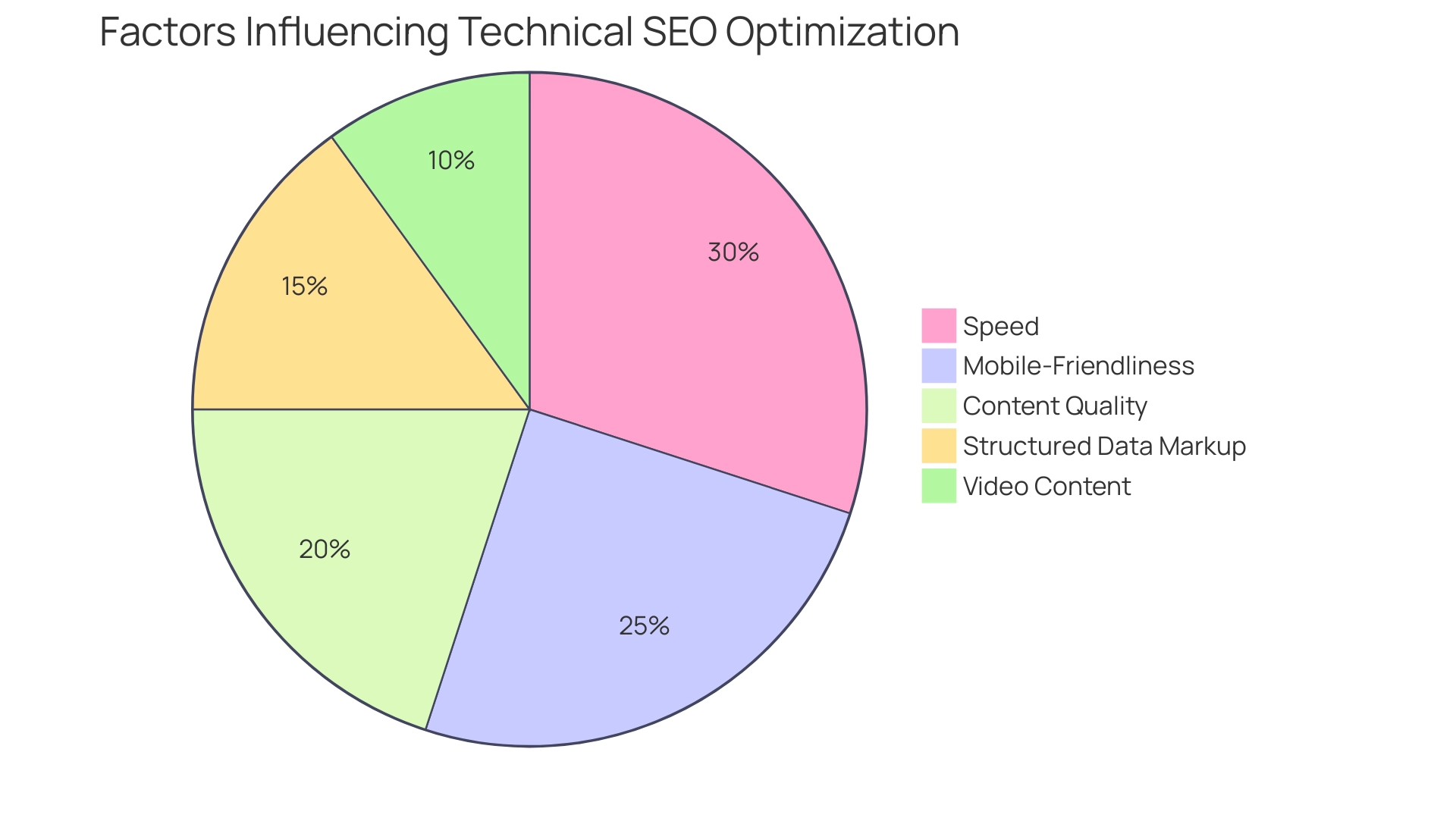 Each segment represents a factor in technical SEO: Speed, Mobile-Friendliness, Content Quality, Structured Data Markup, and Video Content, with sizes reflecting their importance in optimization.