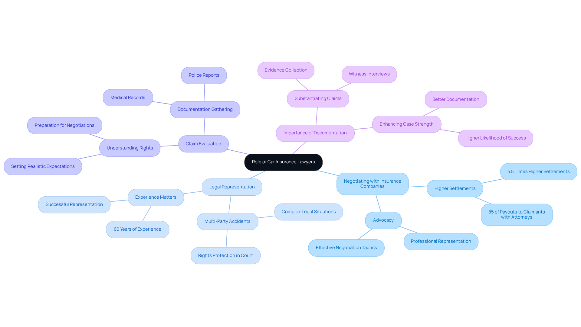 This mindmap illustrates the essential roles that car insurance lawyers play after an accident. Each branch represents a key area of their expertise, showing how they help you navigate the complexities of insurance claims and legal processes. Follow the branches to see how each aspect contributes to securing the compensation you deserve.
