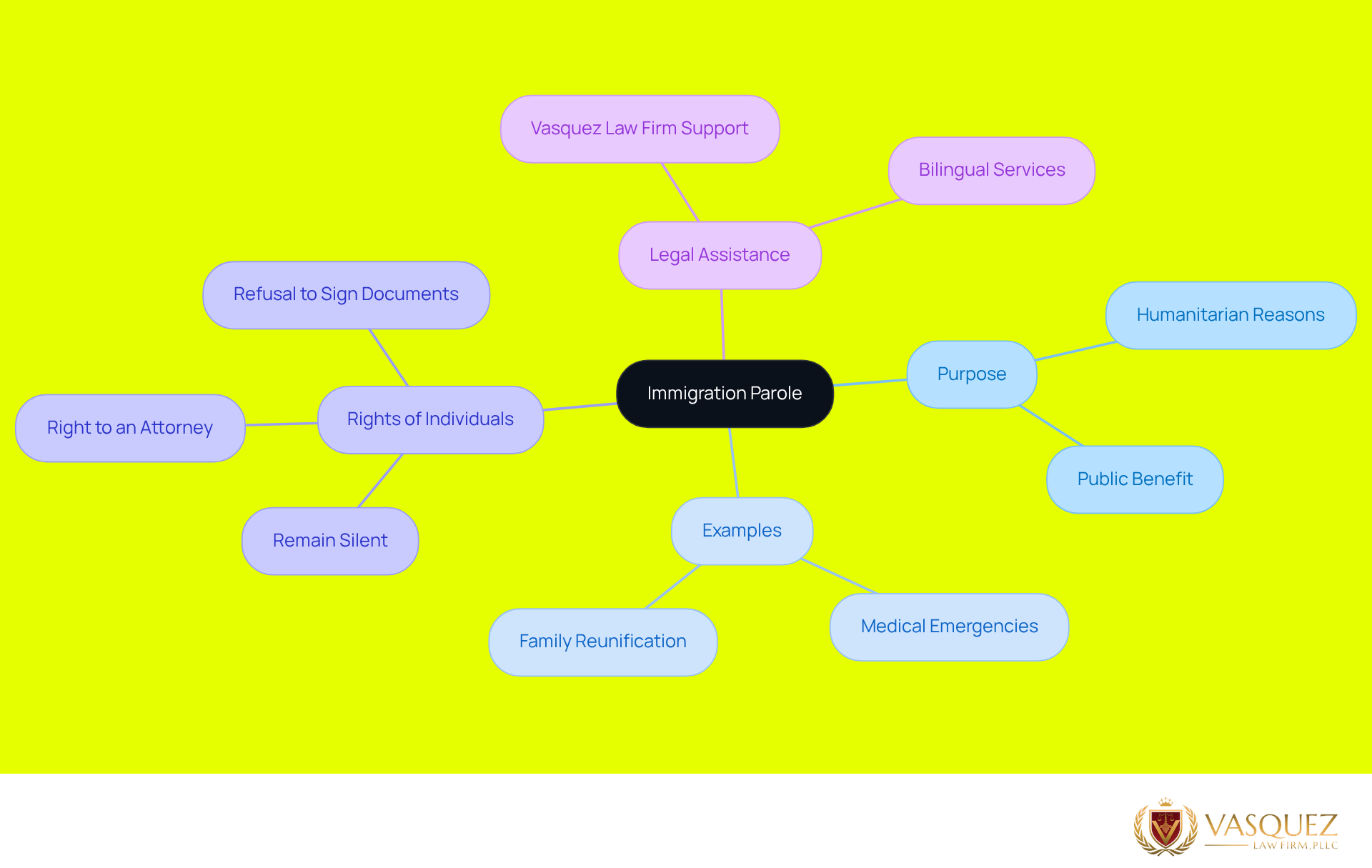 This mindmap illustrates the concept of immigration parole. Start at the center with the main idea, then explore the branches to see its purpose, examples, and the rights individuals have while in the U.S. Each branch helps clarify how immigration parole works and what it means for those seeking entry.