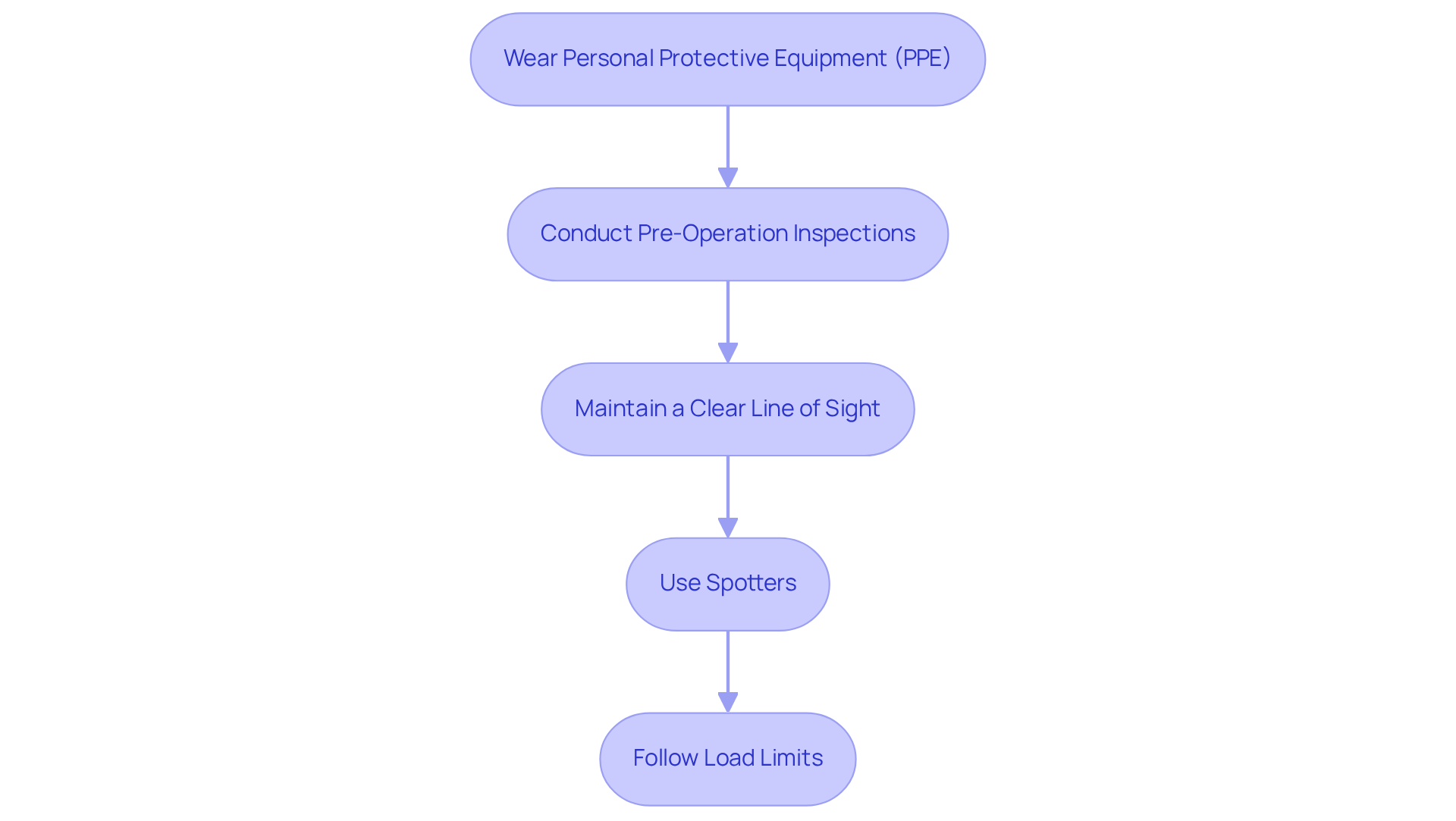 Each box represents a crucial safety step. Follow the arrows to ensure you implement all practices for a safer work environment. Each box represents a crucial safety step. Follow the arrows to ensure you implement all practices for a safer work environment.