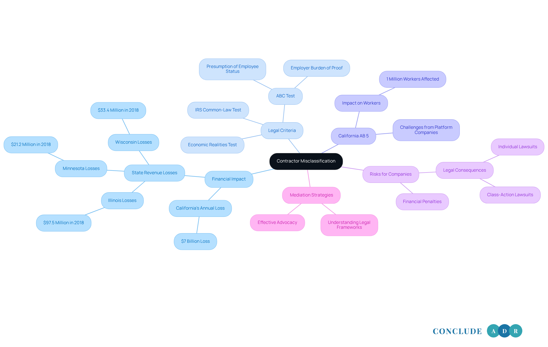 The central node represents the main issue of contractor misclassification. Each branch highlights a key aspect of the topic, helping you see how they connect and the importance of understanding each part.