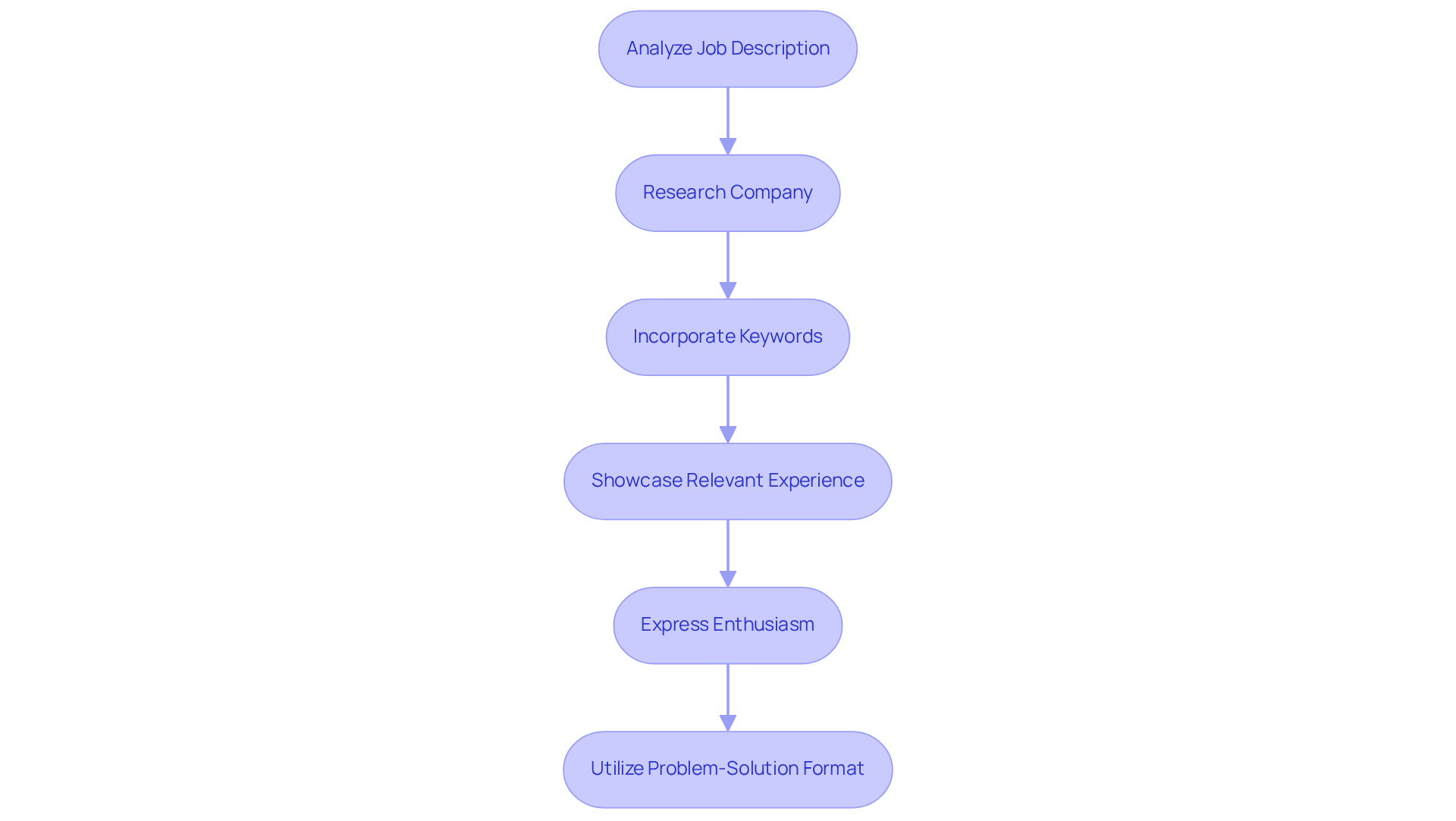 Follow the flow from the top to the bottom of the chart. Each box represents a key step in crafting a personalized cover letter. The arrows show the order in which you should tackle these steps to create a compelling application. Follow the flow from the top to the bottom of the chart. Each box represents a key step in crafting a personalized cover letter. The arrows show the order in which you should tackle these steps to create a compelling application.