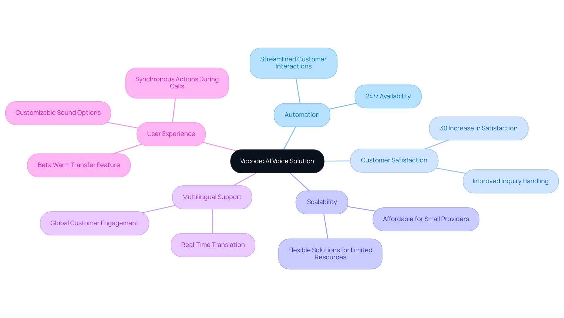 The center represents Vocode, and the branches show its key features and benefits. Each branch highlights how Vocode enhances travel support, making it easier to see the connections and advantages.