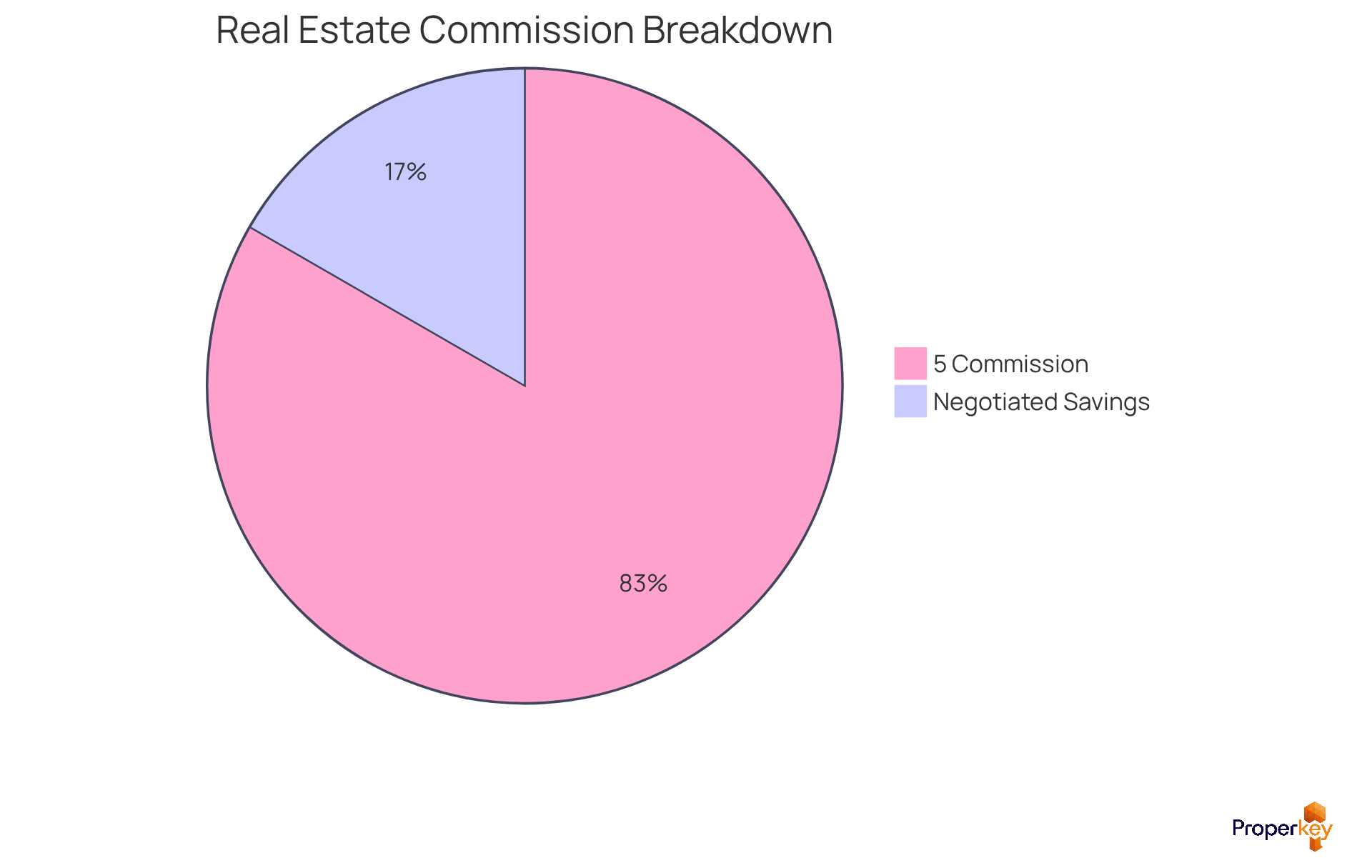 This pie chart shows how real estate commissions can impact your earnings. The larger slice represents the commission you would pay on a $700,000 house sale, while the smaller slice shows how much you could save by negotiating a lower rate. Understanding these numbers can help you make better financial decisions. This pie chart shows how real estate commissions can impact your earnings. The larger slice represents the commission you would pay on a $700,000 house sale, while the smaller slice shows how much you could save by negotiating a lower rate. Understanding these numbers can help you make better financial decisions.