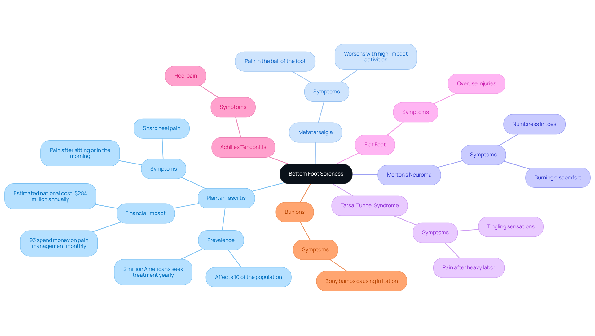 This mindmap starts with the main topic of foot soreness at the center. Each branch represents a specific condition that can cause discomfort, with additional details about symptoms and prevalence branching out from each. Follow the branches to understand how each condition relates to the overall theme of foot pain.
