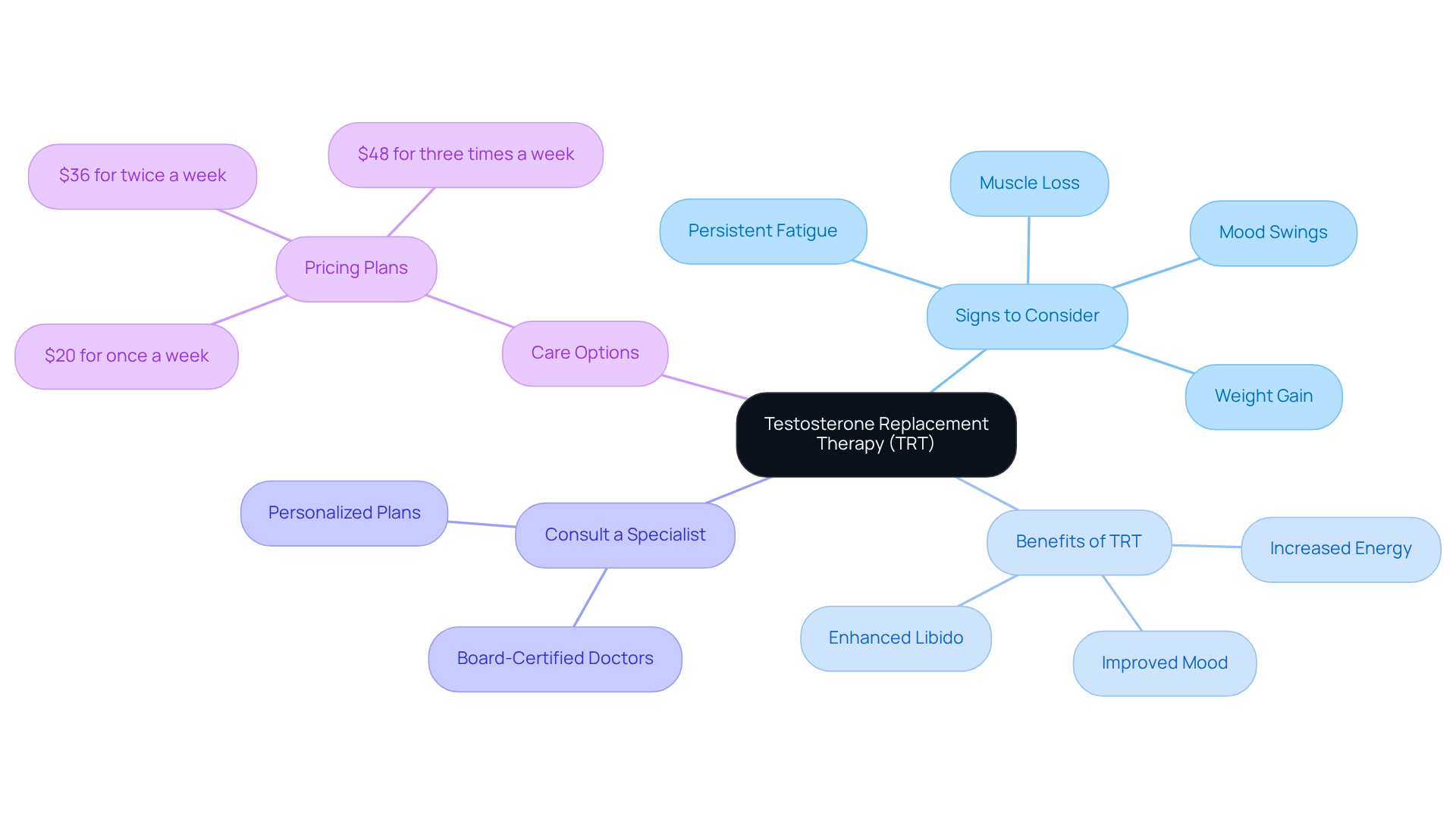 The center represents TRT, and the branches show important aspects to consider: signs that indicate you might need it, the benefits it can provide, the importance of consulting a specialist, and the flexible care options available.