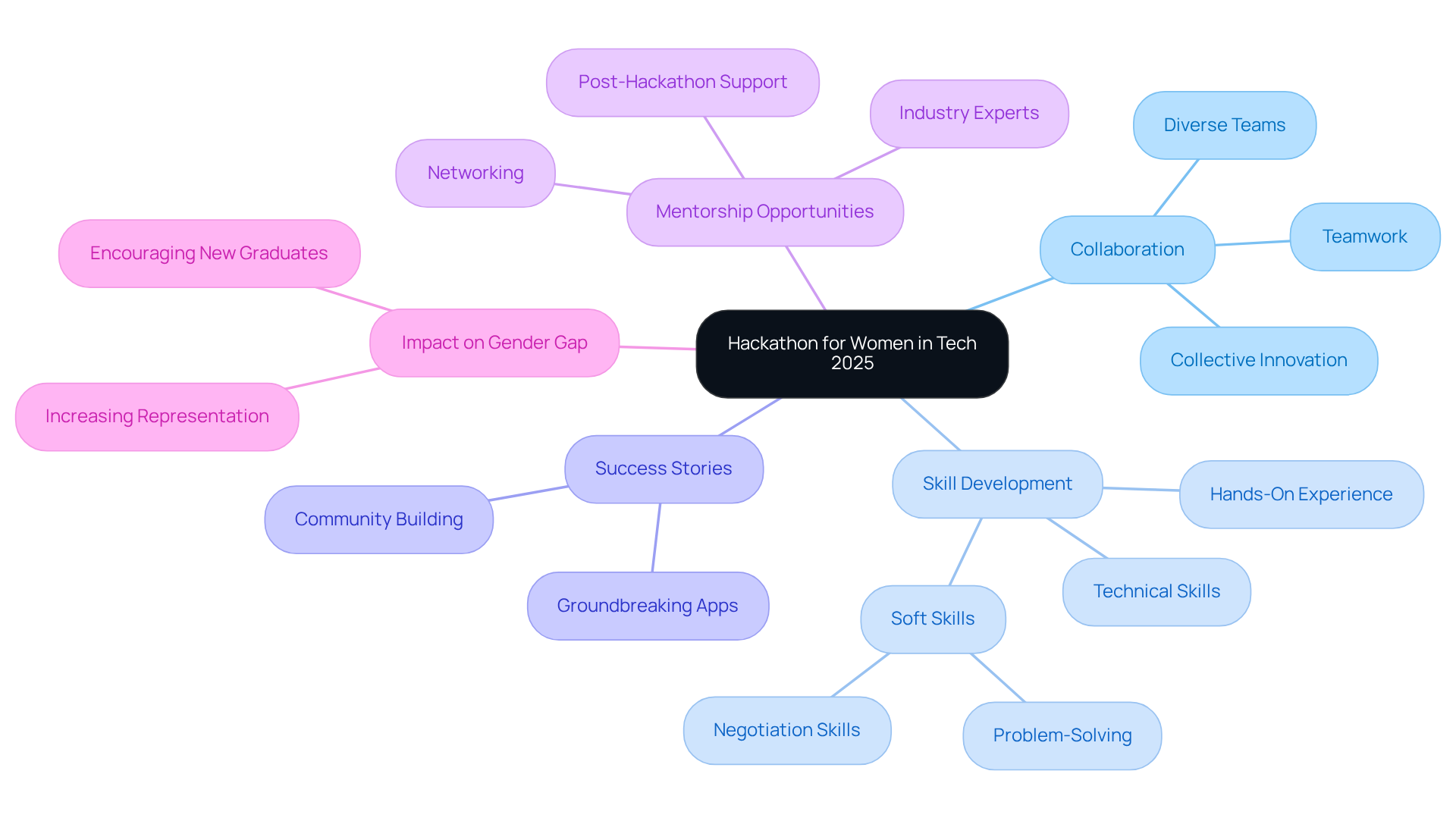The central node represents the hackathon, while the branches show key themes and ideas related to the event. Each color-coded branch helps you understand how different aspects connect and contribute to the overall goal of supporting women in tech.