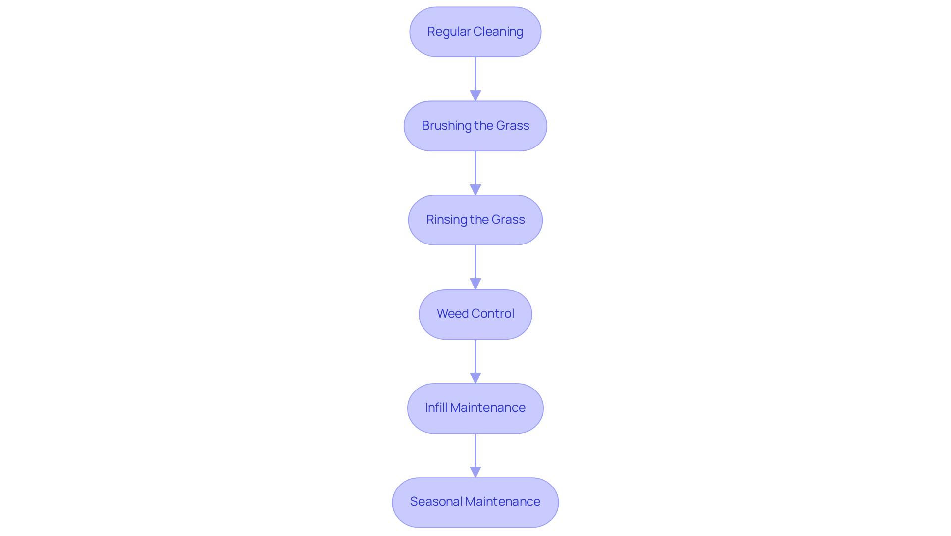 Each box represents a step in maintaining your putting green. Follow the arrows to see the order of tasks that will help keep your green in top shape!