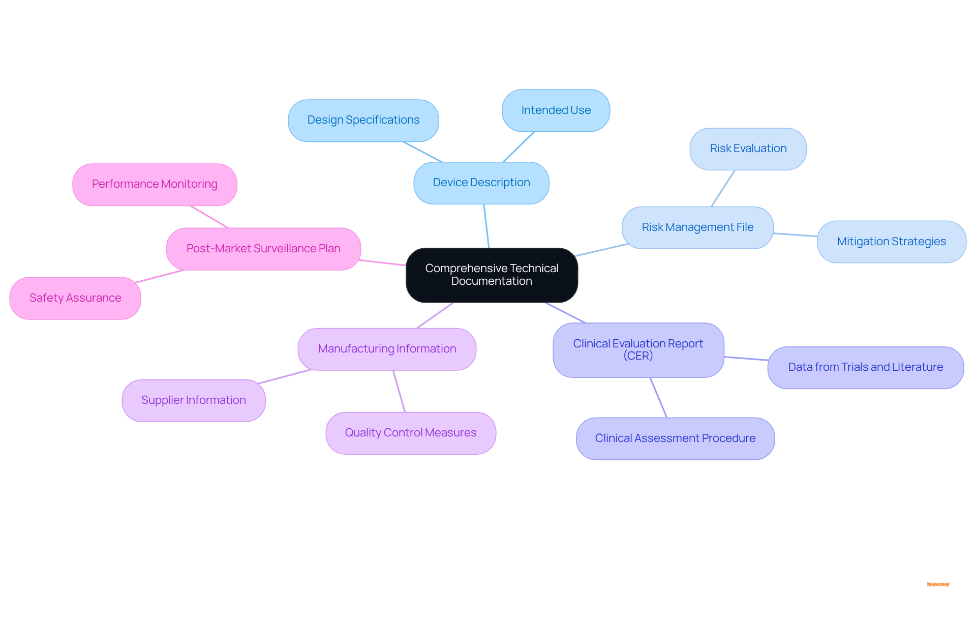 The central node represents the overall topic of technical documentation, while the branches show the vital components necessary for compliance. Each color-coded section highlights different areas of focus, making it easy to see how they all connect and contribute to regulatory standards.