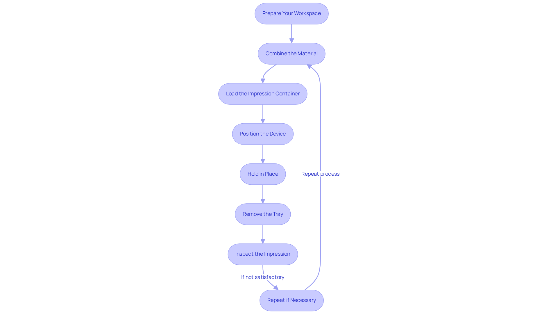 Each box represents a step you need to follow for taking a dental impression. Just follow the arrows from the top to the bottom to ensure you complete each action correctly!