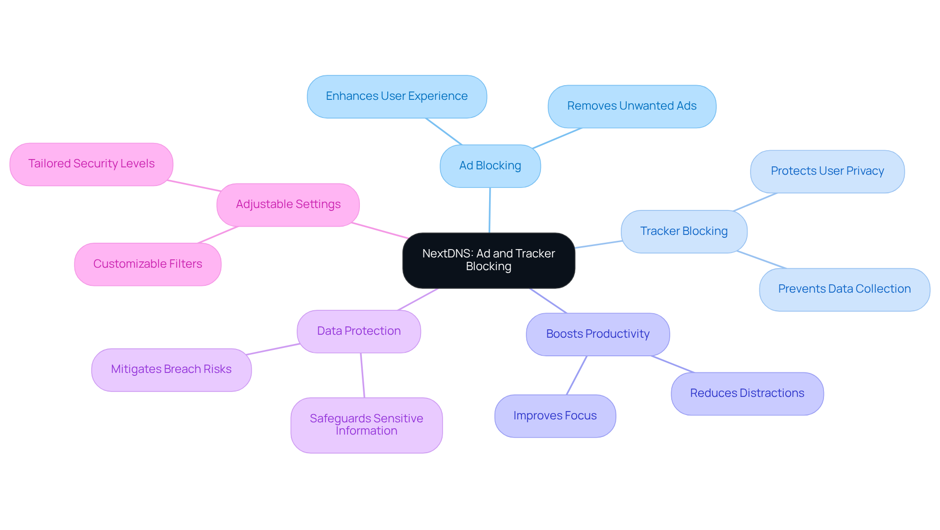 The center represents NextDNS, and each branch shows a key feature. Follow the branches to explore how each feature contributes to online security and data protection.