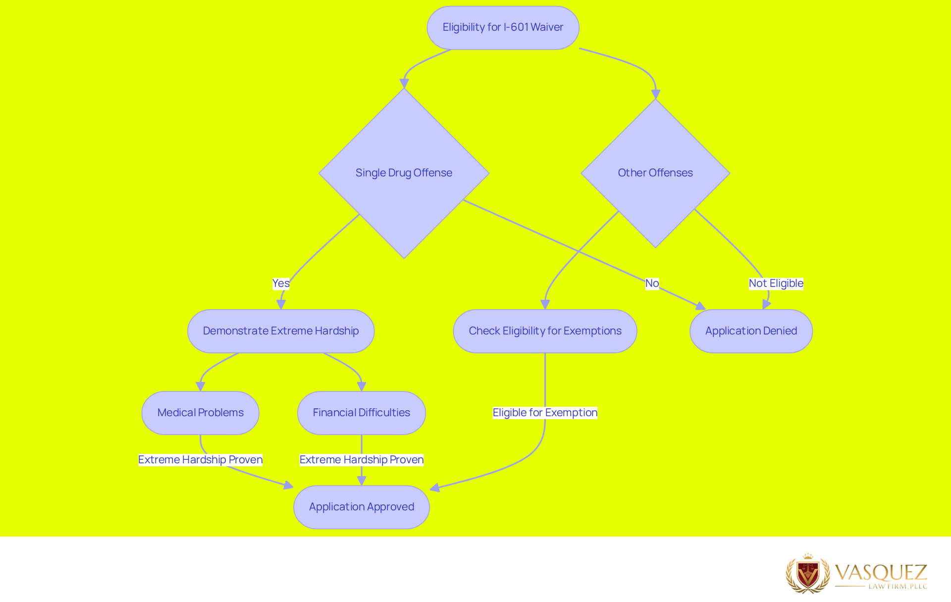 This flowchart guides you through the steps to apply for an I-601 waiver. Start at the top with eligibility, then follow the arrows to see what you need to prove and the possible outcomes. Each box represents a step or requirement, helping you visualize the process and understand what to expect.