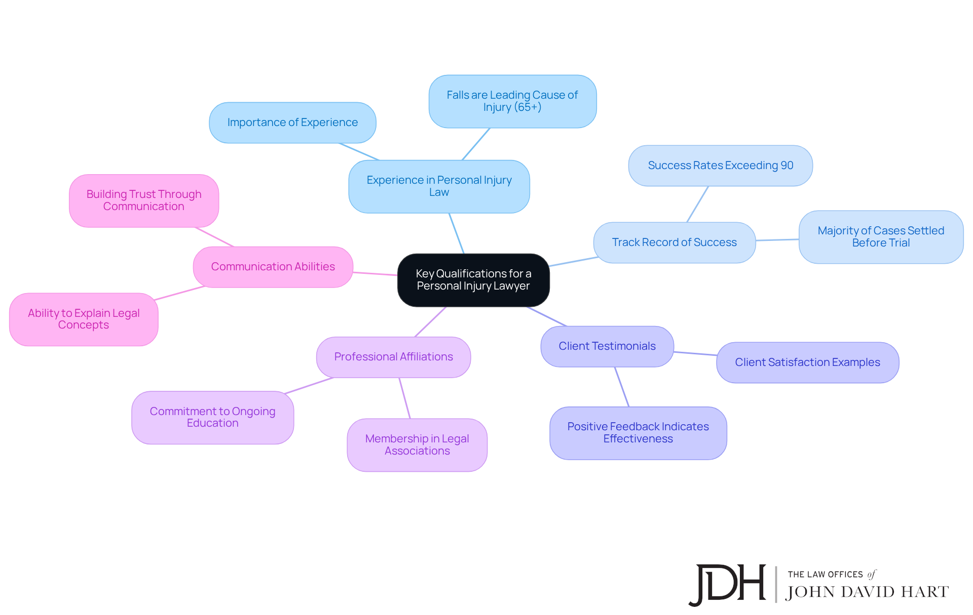 The center represents the main topic, while the branches show the essential qualifications to consider when choosing a personal injury lawyer. Each qualification can have additional details or statistics that support its importance.