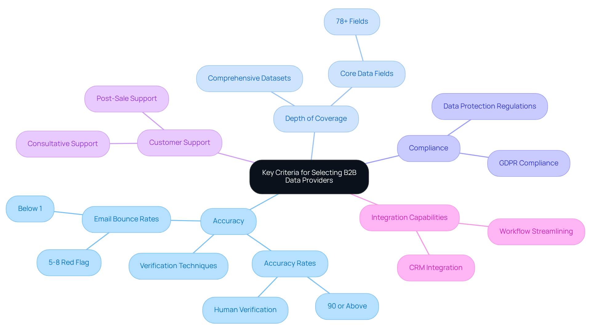 Start at the center with the main criteria for selecting data providers, then follow the branches to explore each key area and its specific considerations.