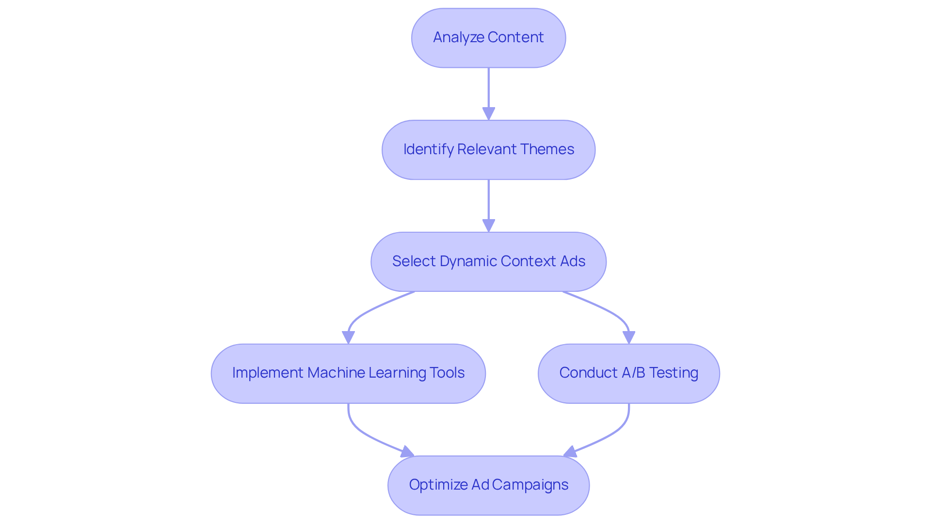 Follow the arrows to see how each step contributes to improving user engagement with ads. Each box represents a key action in the process, leading to better ad placement and higher conversion rates.