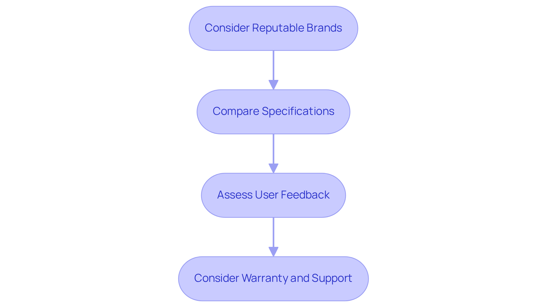 Each box represents a step in the decision-making process for selecting a 3D printer. Follow the arrows to see how each step leads to the next, helping you make an informed choice.