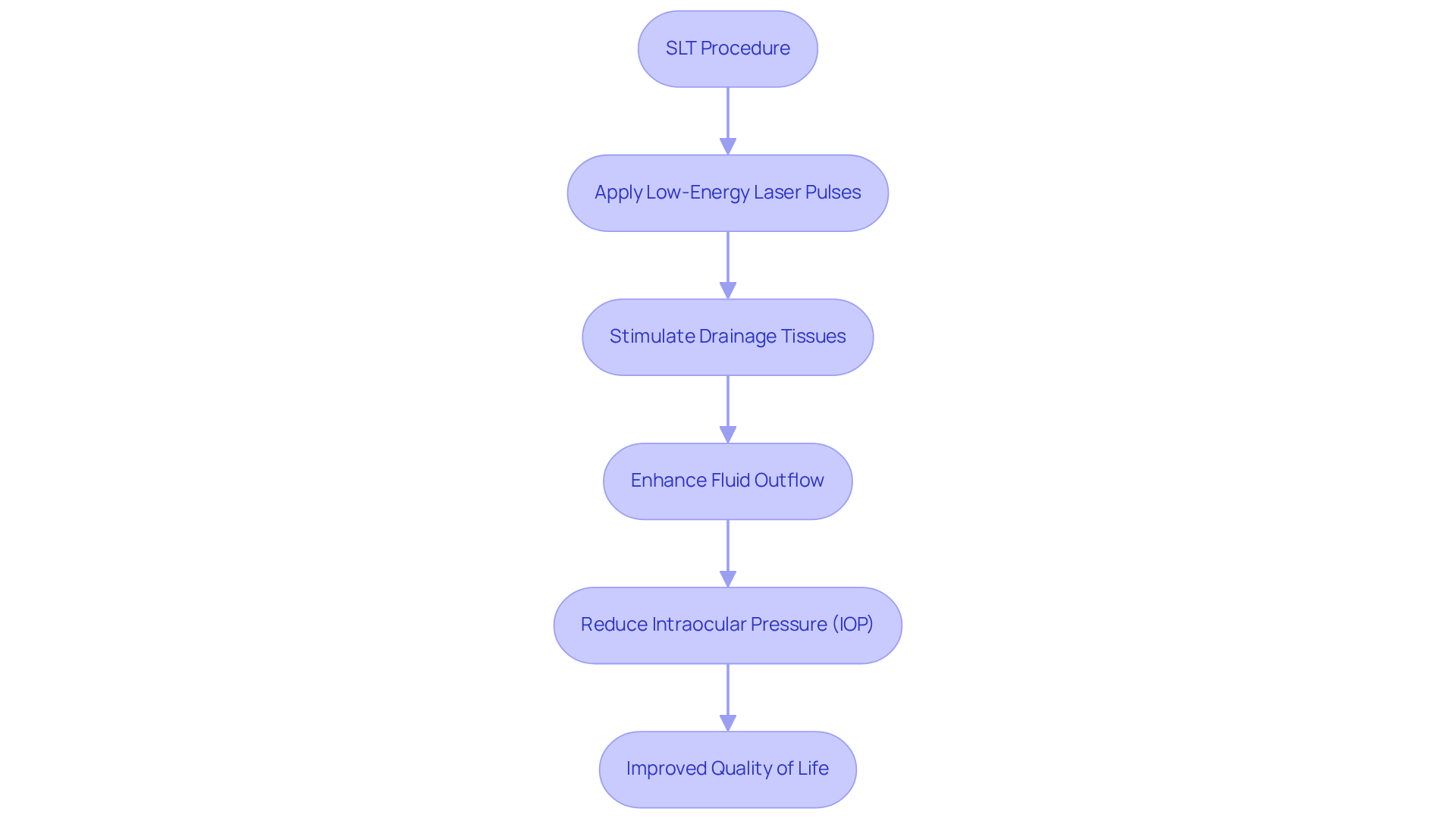 This flowchart outlines the steps involved in the SLT procedure. Each box represents a key action in the process, showing how the treatment works to reduce eye pressure and improve vision. Follow the arrows to see how each step leads to the next, ultimately enhancing your quality of life.