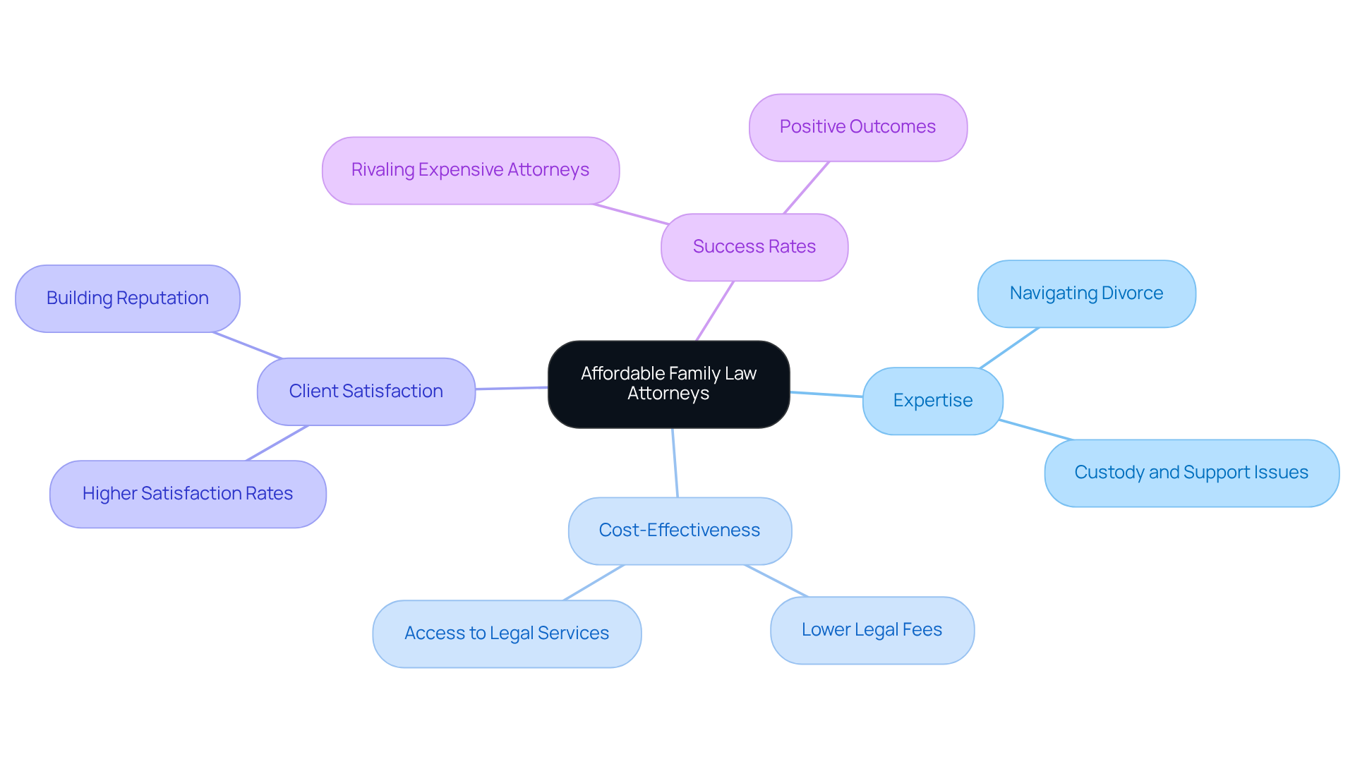 Start at the center with the main idea of affordable representation, then follow the branches to explore the various benefits and details that support this concept.