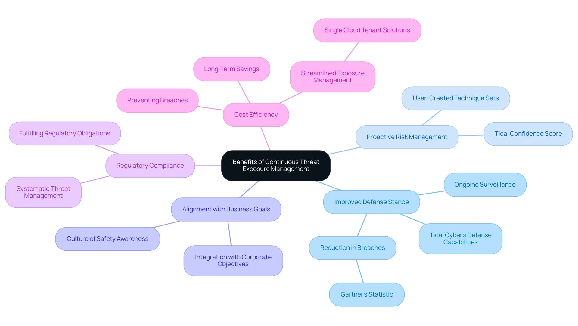 The central node represents the primary concept, and each branch indicates a specific benefit, with sub-branches providing additional details related to each benefit.