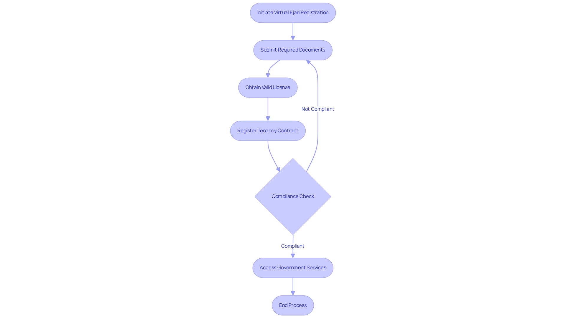 Each box represents a step in the registration process. Follow the arrows to see how each step leads to the next, ensuring that companies remain compliant with legal requirements.