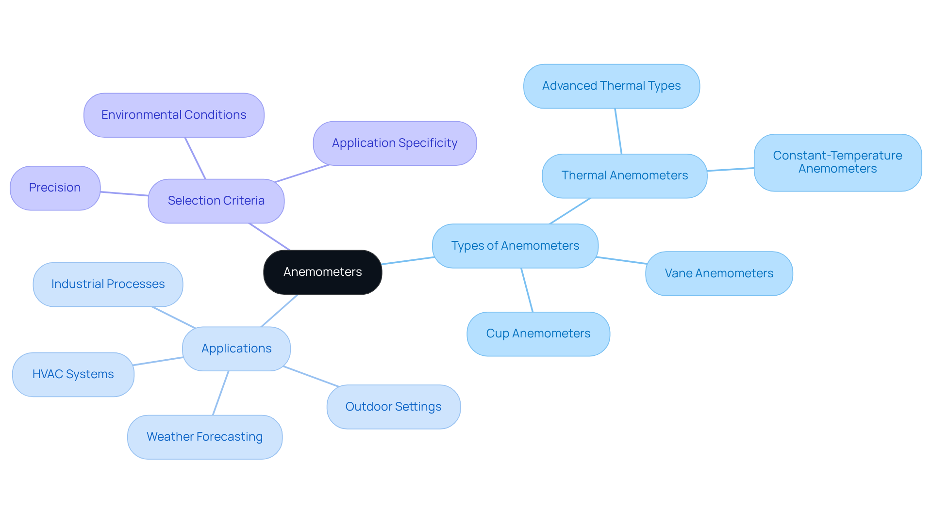 Begin at the center with the main topic of anemometers, then follow the branches to explore the different types and how they apply in real-world scenarios. Each branch helps you understand the specific functions and considerations for selecting the right anemometer. Begin at the center with the main topic of anemometers, then follow the branches to explore the different types and how they apply in real-world scenarios. Each branch helps you understand the specific functions and considerations for selecting the right anemometer.