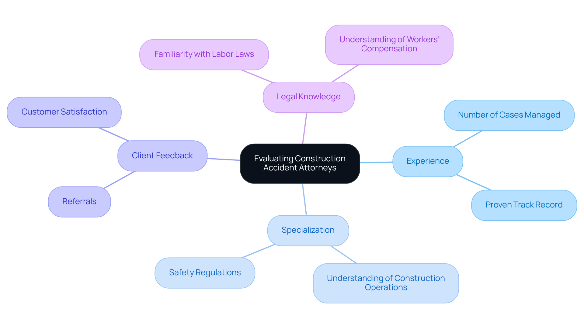Start at the center with the main topic of evaluating attorneys. Follow the branches to explore different aspects like their experience, specialization, and feedback from clients. Each branch helps you understand what to look for in a good construction accident attorney. Start at the center with the main topic of evaluating attorneys. Follow the branches to explore different aspects like their experience, specialization, and feedback from clients. Each branch helps you understand what to look for in a good construction accident attorney.