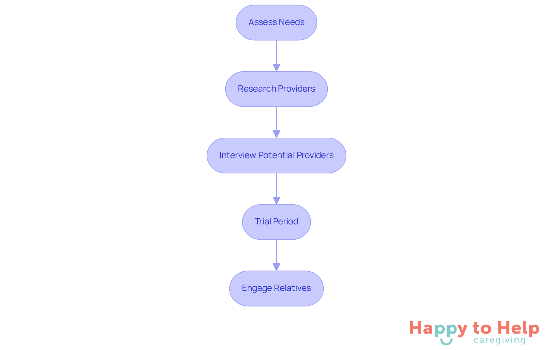 Each box represents a step in the decision-making process. Follow the arrows to see how to move from assessing needs to engaging family members in the choice of care provider.