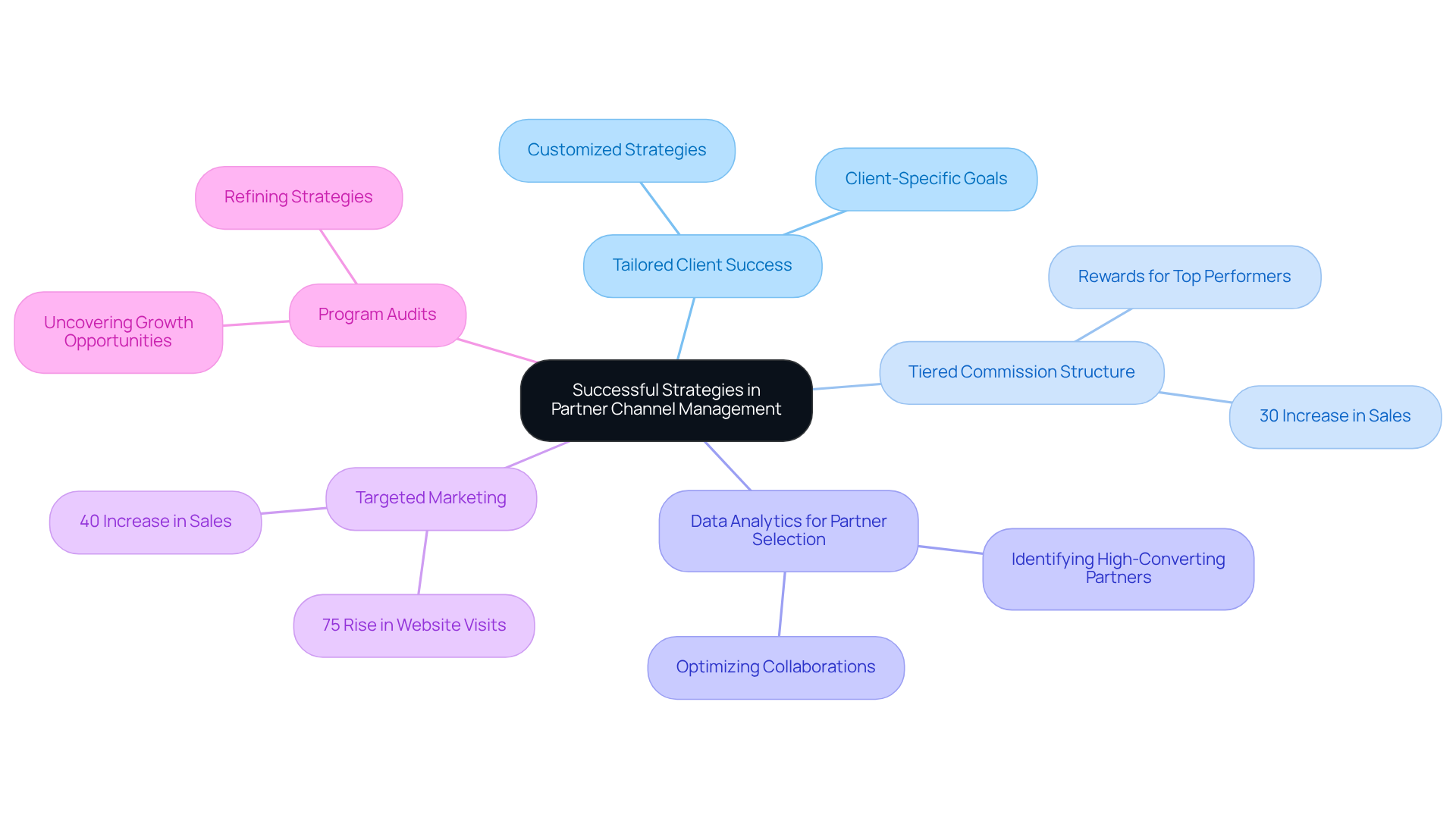 This mindmap illustrates various strategies that companies have successfully implemented to enhance their partnership programs. Each branch represents a different strategy, and the sub-branches show the positive outcomes achieved, helping you see how tailored approaches can lead to significant business growth.