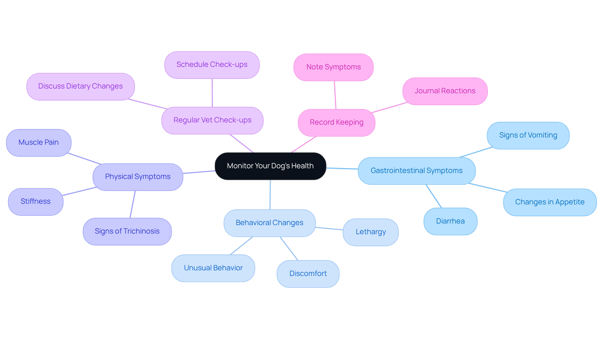 Start with the central idea of monitoring health, then explore each sign and action to understand what to look out for and how to respond.