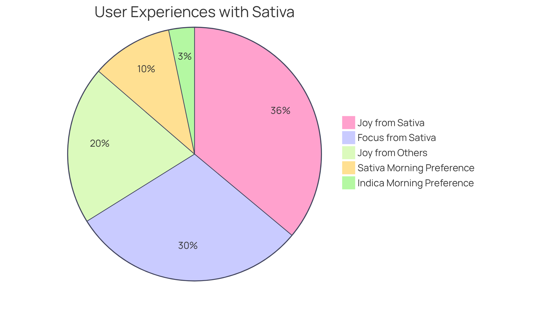Each slice of the pie shows how many users reported specific effects or preferences. The larger the slice, the more users experienced that effect or preference. Each slice of the pie shows how many users reported specific effects or preferences. The larger the slice, the more users experienced that effect or preference.