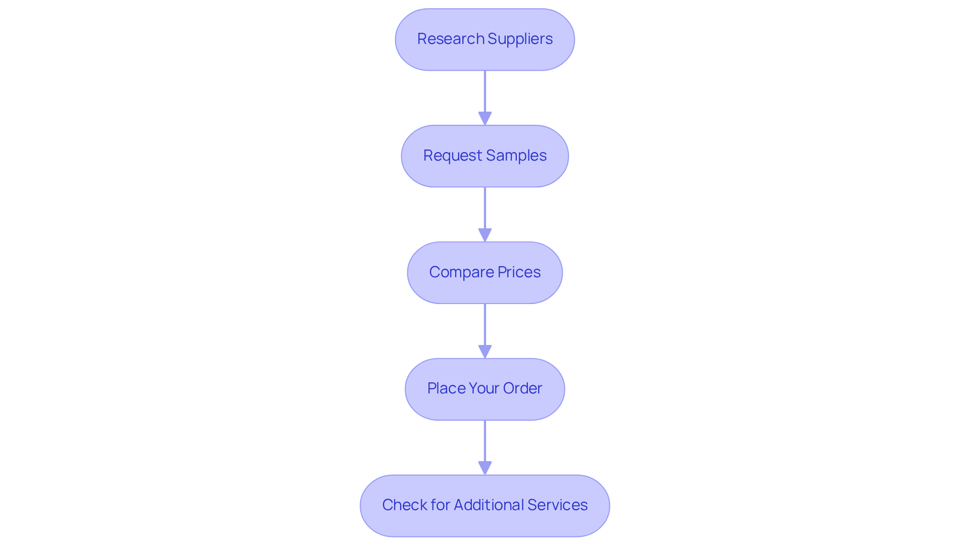 Each box represents a step in the process of acquiring your tablecloth fabric. Follow the arrows to see how to move from one step to the next, ensuring you don't miss any important actions.