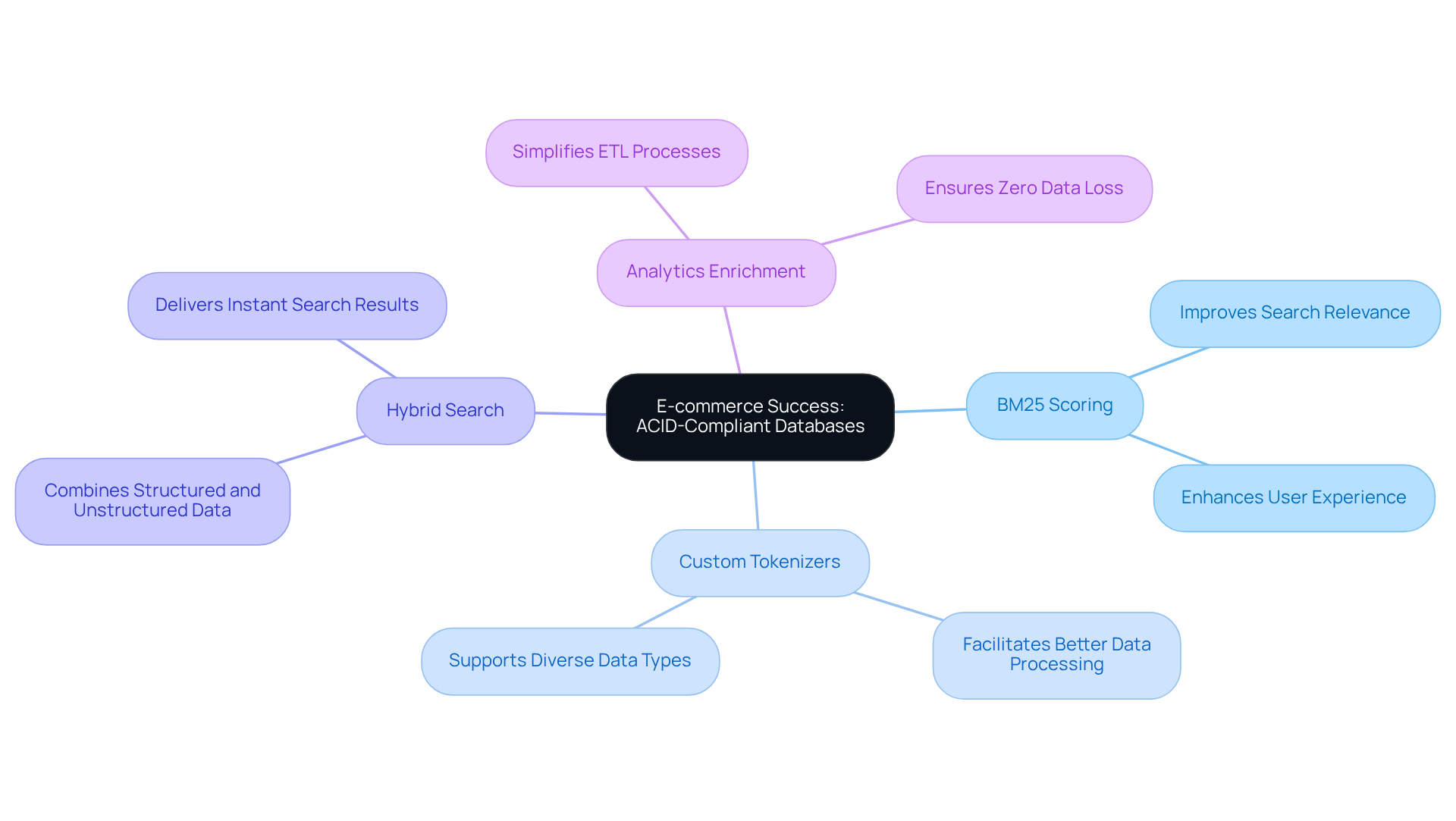 The central node represents the main topic, while the branches show key features that contribute to e-commerce success. Each feature can be explored further to understand its specific benefits.