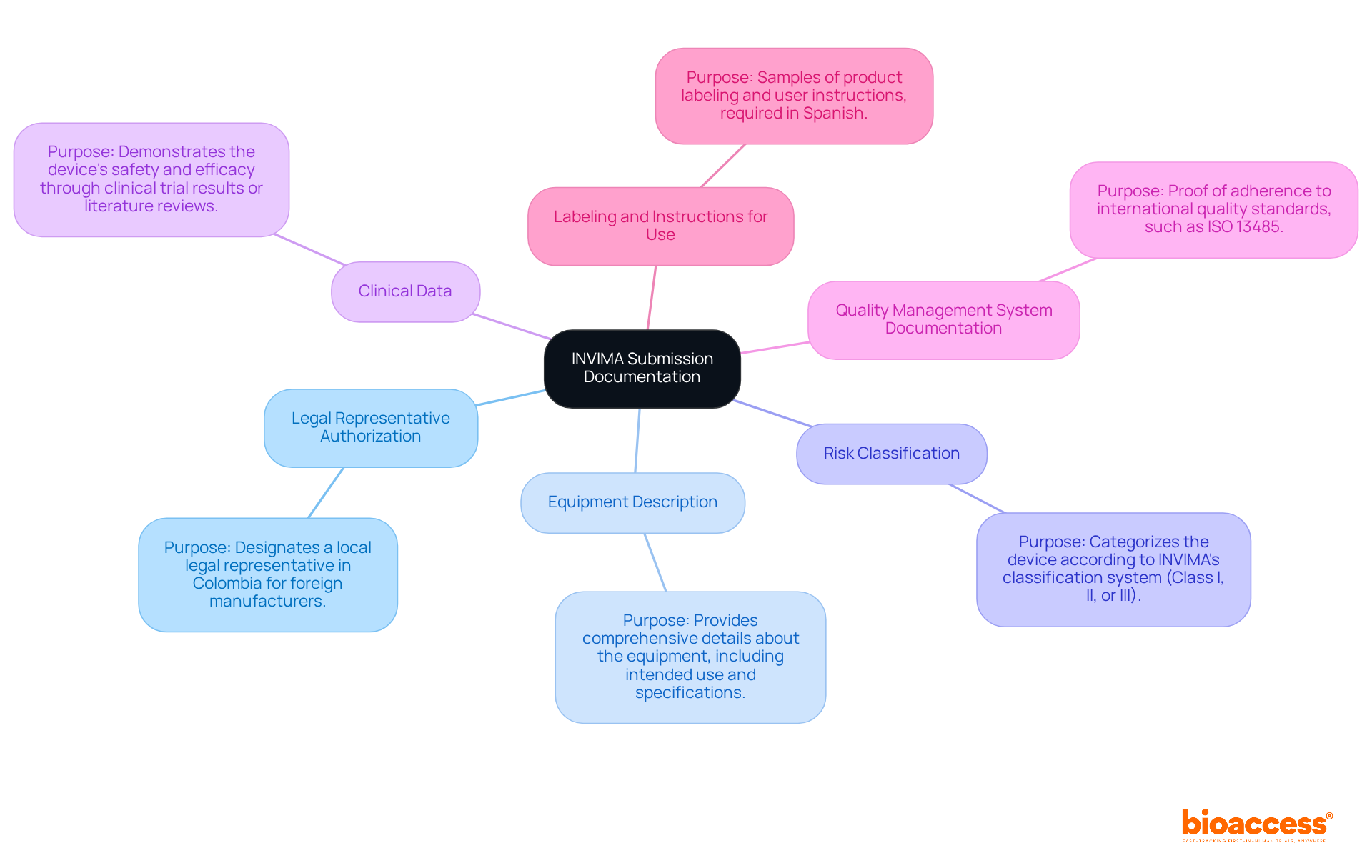 The central node represents the overall goal of submitting documentation for INVIMA. Each branch shows a specific document needed, with descriptions explaining why it's important for the registration process.