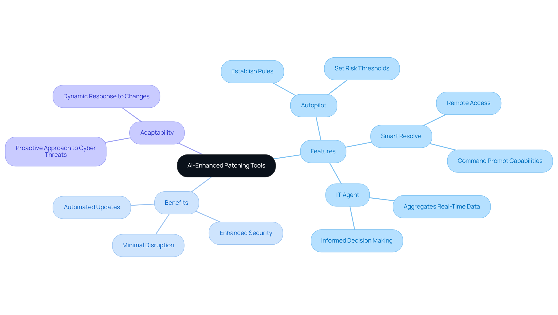 The central node represents the main topic, while the branches show different aspects of AI-enhanced patching tools. Each feature and benefit is connected, illustrating how they contribute to the overall effectiveness of the tools.