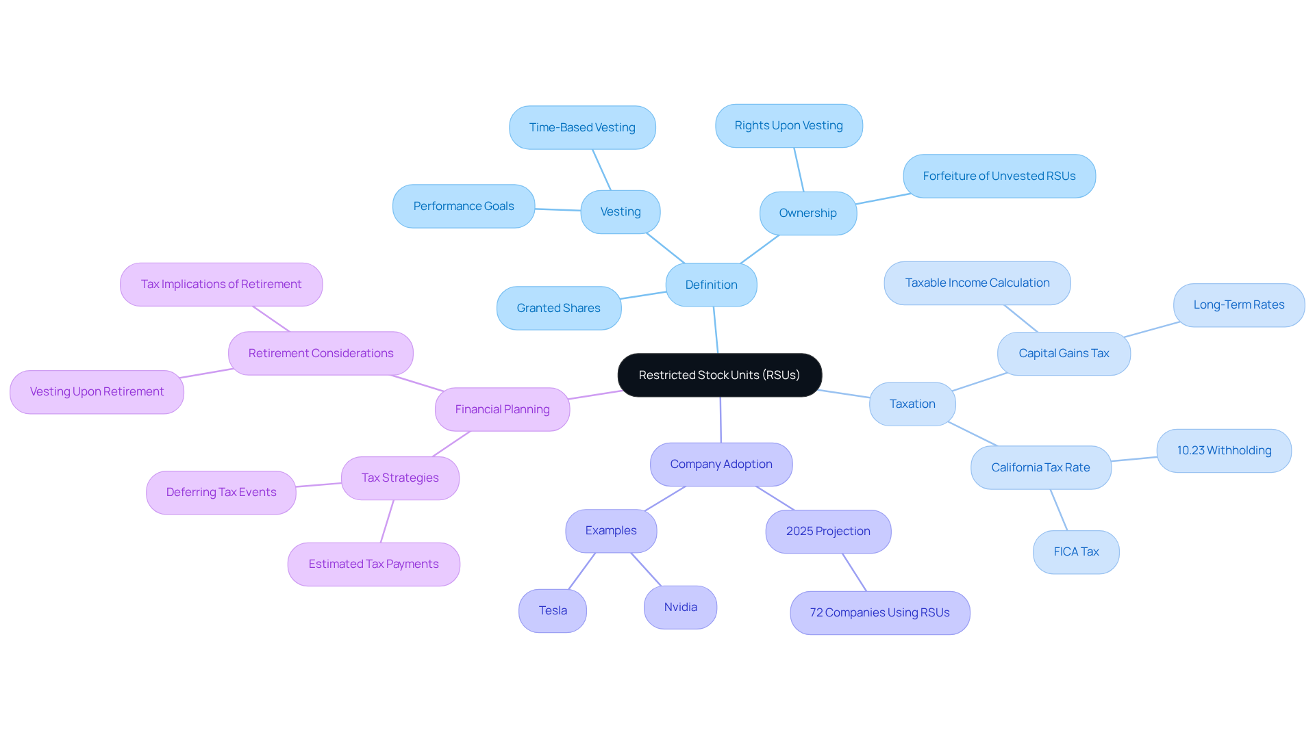 The center represents RSUs, with branches detailing various aspects like their benefits, taxation, and how companies are using them — follow the branches to explore each topic further.