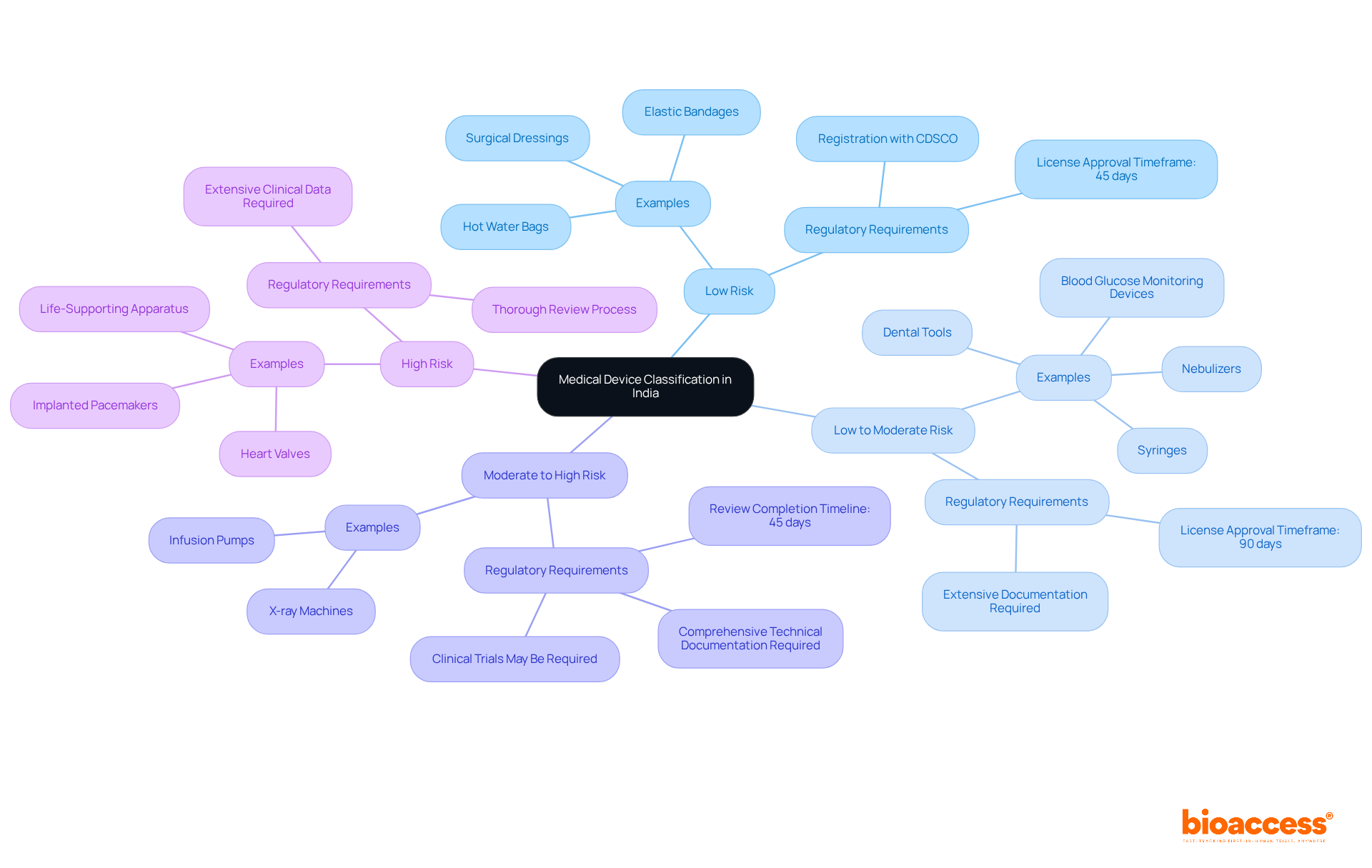 The central node represents the overall classification system, while each branch shows a risk category. Sub-branches provide examples and regulatory details, helping you understand the requirements for each category.