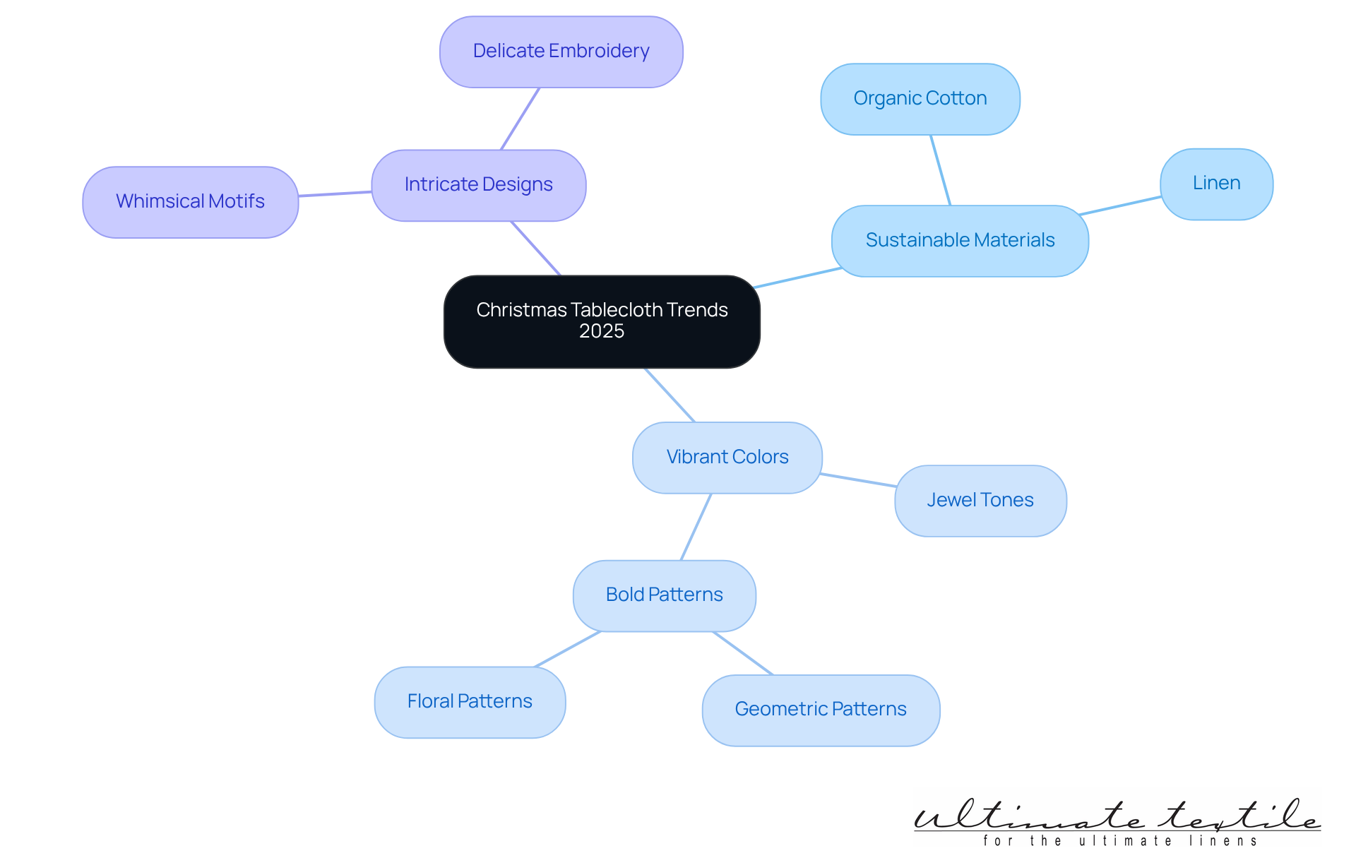 This mindmap starts with the main theme in the center. Each branch explores a specific trend — sustainability, colors, and designs — showing how they all contribute to enhancing your festive decor.