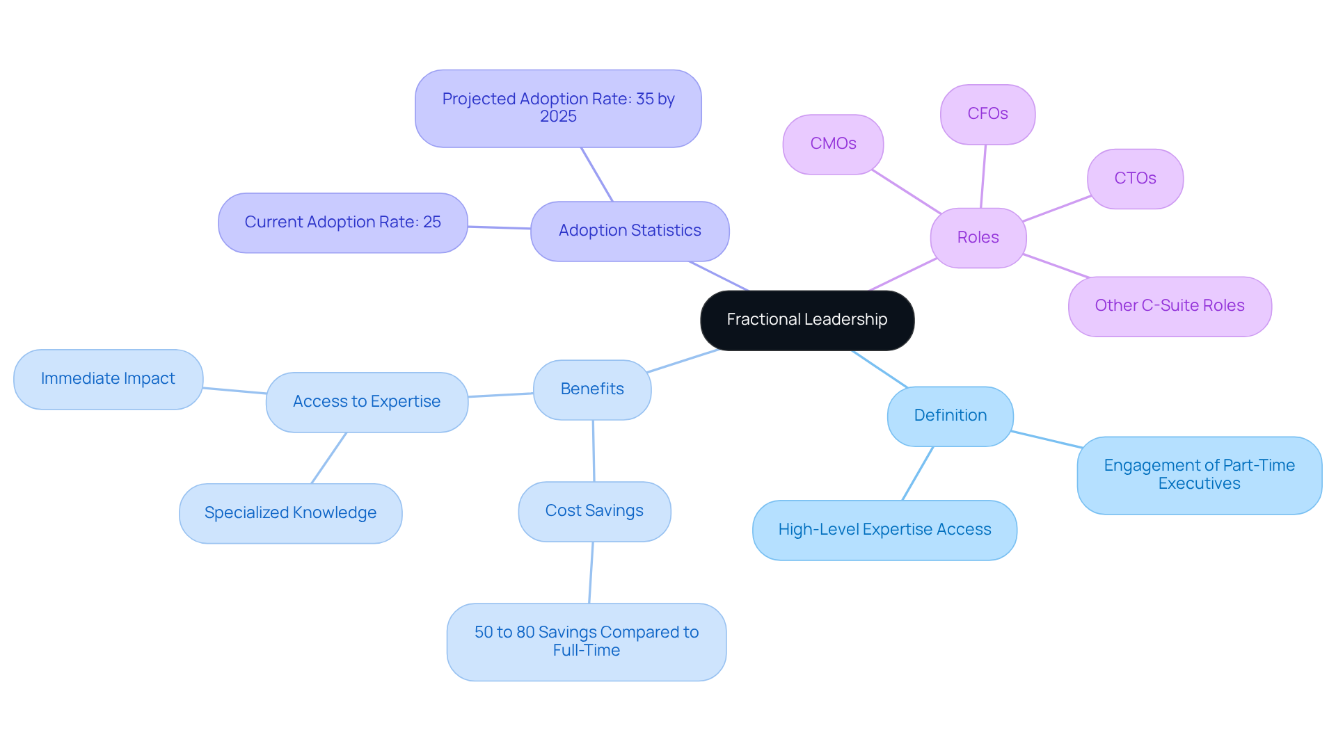 The central node represents the main concept of fractional leadership, while the branches show its various aspects, helping you see how they connect and contribute to the overall understanding of this innovative management model. The central node represents the main concept of fractional leadership, while the branches show its various aspects, helping you see how they connect and contribute to the overall understanding of this innovative management model.