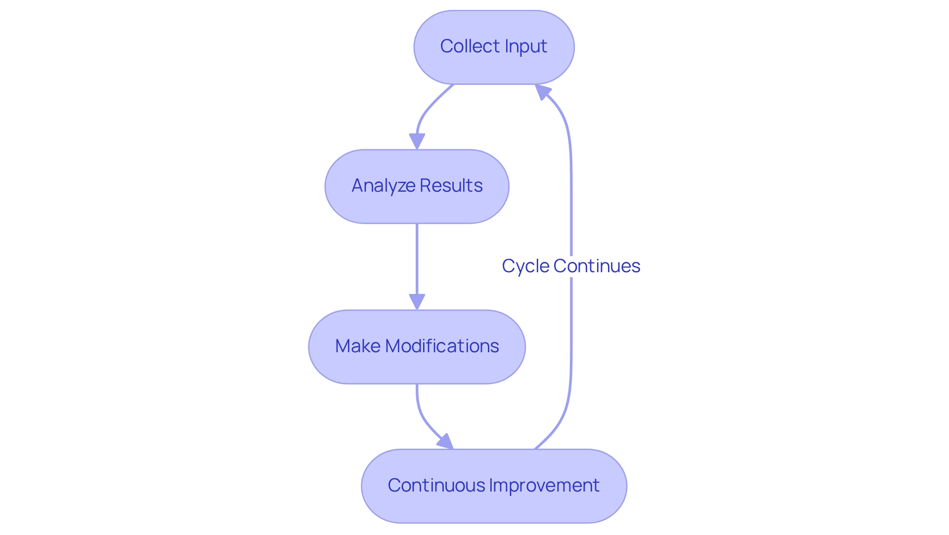 Each box represents a step in the process of refining your value proposition — follow the arrows to see how one step leads to the next, ensuring a comprehensive approach to continuous improvement.