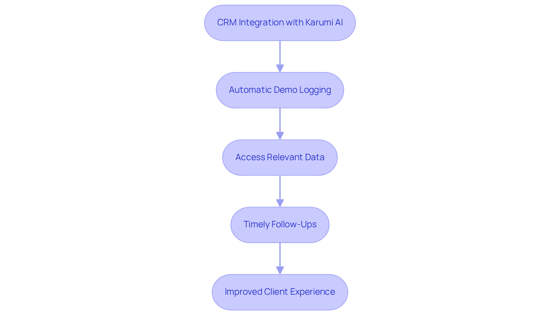 This flowchart shows how integrating Karumi AI with CRM systems automates demo logging, leading to better follow-ups and a more satisfying experience for clients. This flowchart shows how integrating Karumi AI with CRM systems automates demo logging, leading to better follow-ups and a more satisfying experience for clients.