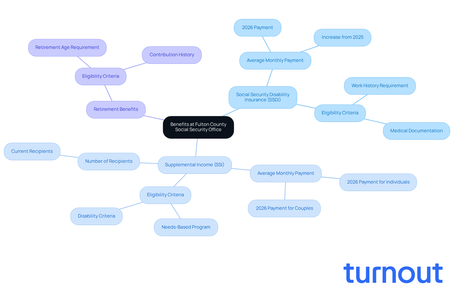 The central node represents the overall topic of benefits, while each branch shows a specific program. Sub-branches provide additional details like payment amounts and eligibility, helping you understand what you might qualify for.
