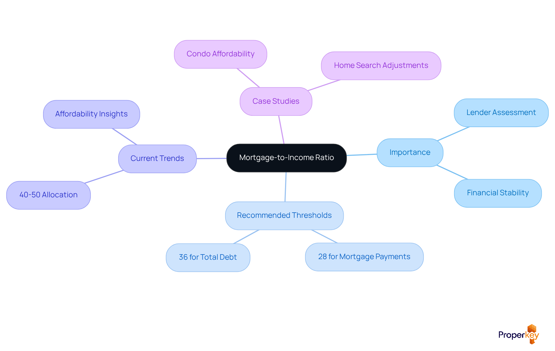 This mindmap starts with the mortgage-to-income ratio at the center. Each branch represents a key aspect of understanding this ratio, such as its importance for lenders and homebuyers, recommended spending limits, current trends in housing expenses, and real-life case studies. Follow the branches to see how these concepts connect and support informed financial decisions.