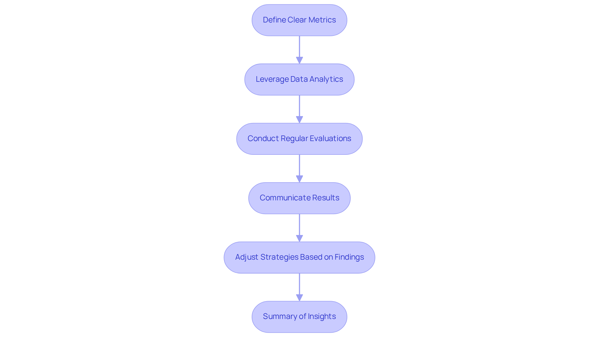 This flowchart outlines the steps to effectively measure outcomes and ROI. Start at the top with defining metrics, then follow the arrows down through each step to see how to leverage data, evaluate initiatives, communicate results, and adjust strategies based on what you learn.