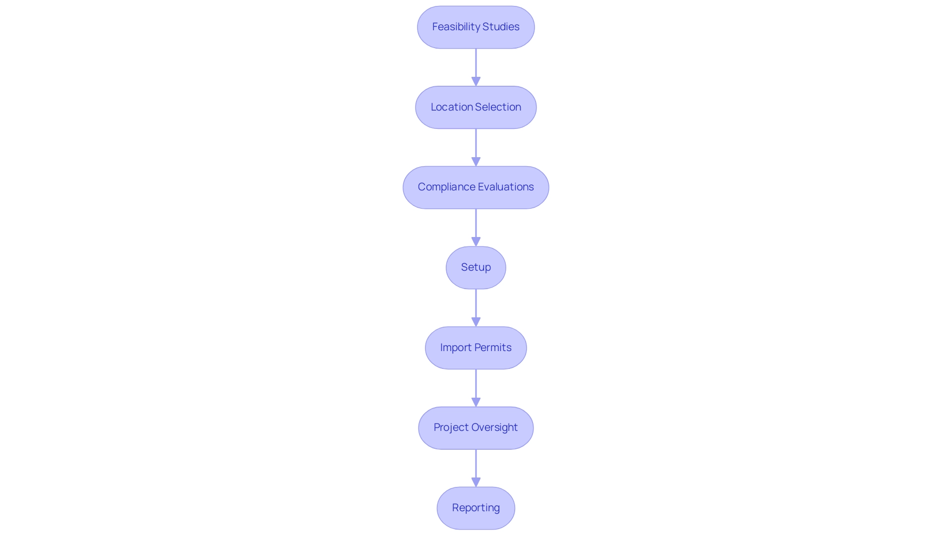 Each box represents a step in the clinical trial management process, and arrows indicate the sequential flow of actions.